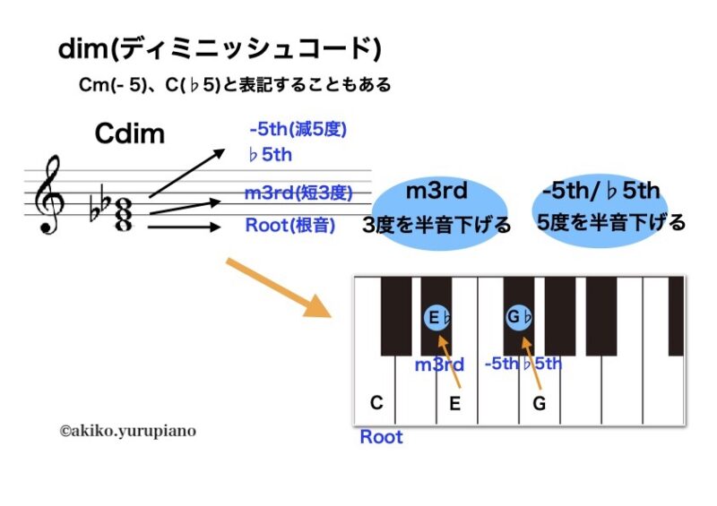 【コード】図解でわかる！aug、dim